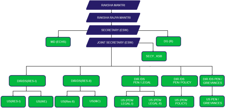 Department of Ex-Servicemen Welfare (DESW) – UpVey