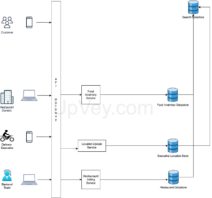 System Design architecture for food delivery services like Swiggy ...
