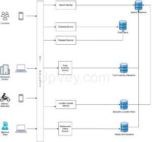 System Design architecture for food delivery services like Swiggy ...