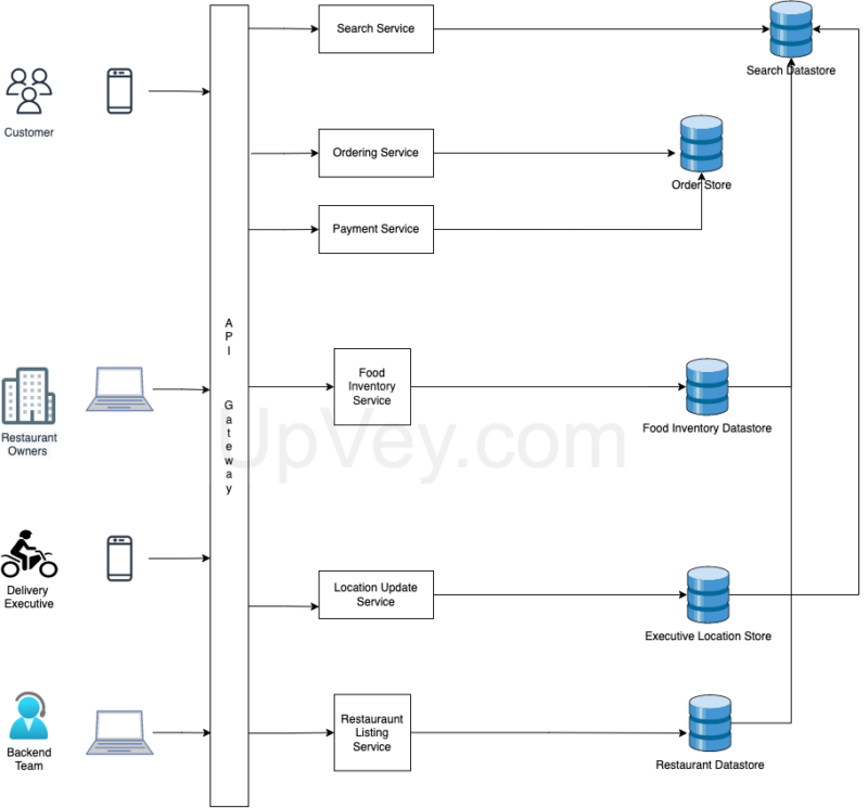 System Design architecture for food delivery services like Swiggy ...