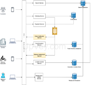 System Design architecture for food delivery services like Swiggy ...