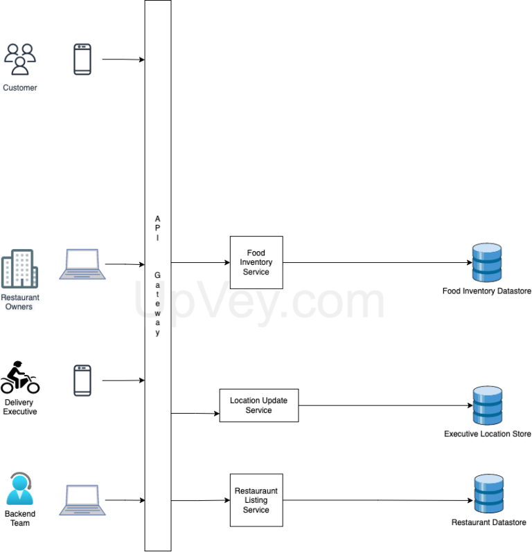 System Design architecture for food delivery services like Swiggy ...