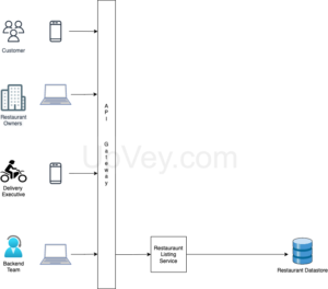 System Design architecture for food delivery services like Swiggy ...