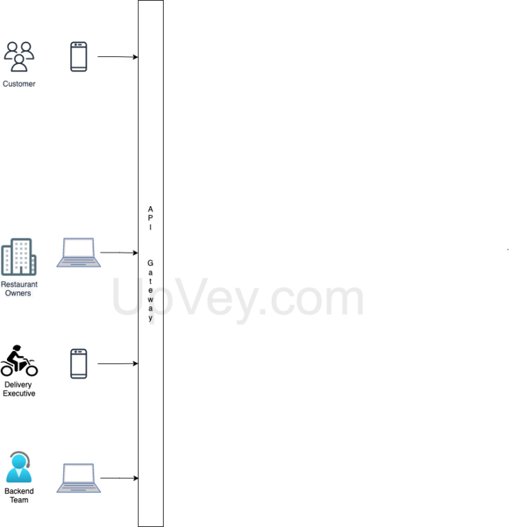 System Design architecture for food delivery services like Swiggy ...