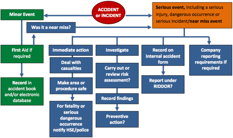 Incident Report Guide: All You Need To Know – UpVey